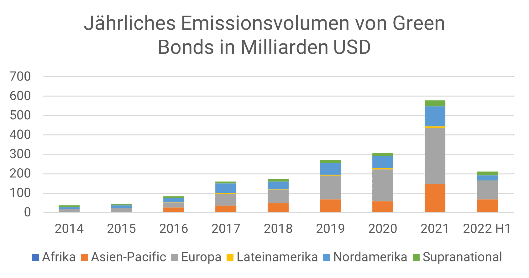 Was sind eigentlich GreenBonds? Murphy&Spitz Green Bond Fund